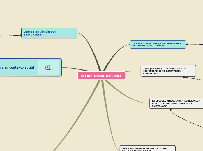 Relacion Escuela - Comunidad” - Mind Map